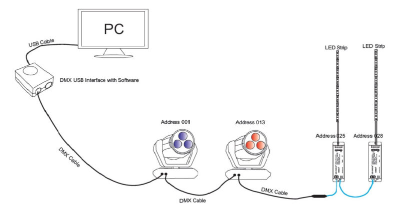 What is DMX? - DMXUSB